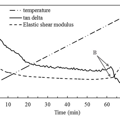 tan delta and elastic shear modulus as a function of time subjected to