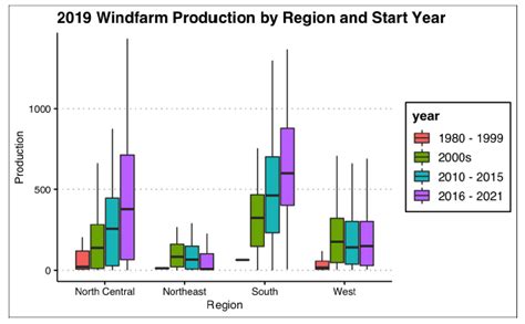 GitHub Huang Kenneth Wind Turbine Analysis Statistical Analysis And Visualization On United