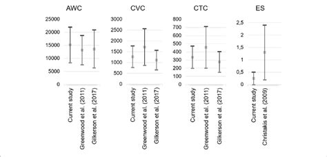 Language Environment Analysis Lena Variables Compared With Previous
