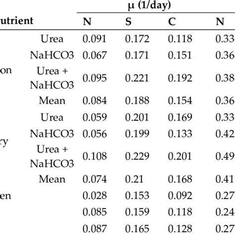 Media Effect On Microalgae Growth A Nannochloropsis B Spirulina