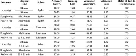 Accuracyvalidation Rate Results Without Fs To Carry Out The Three Nns Download Scientific