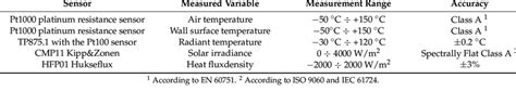The Main Metrological Parameters Of The Measuring Sensors Used