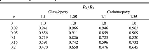 Table 5 From Buckling Analysis Of Orthotropic Thick Cylindrical Shells