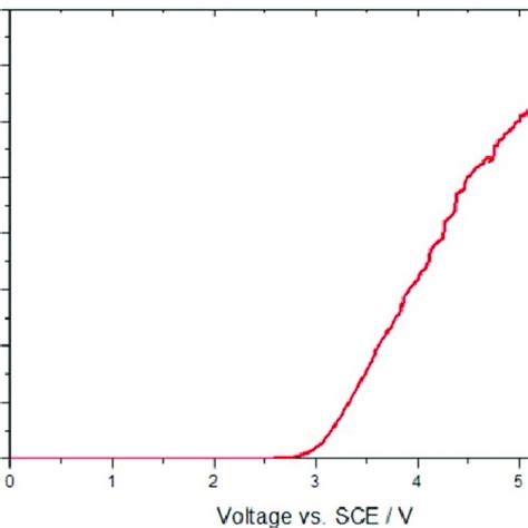 Voltage Current Density Response Recorded During Potentiodynamic