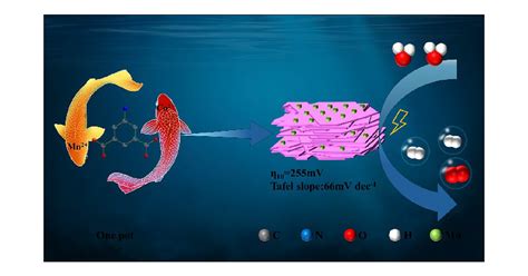 Regulating The Electronic Structure Of Metalorganic Frameworks By Introducing Mn For Enhanced