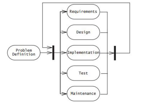 Draw A UML Activity Diagram Describing The Dependency Get 2