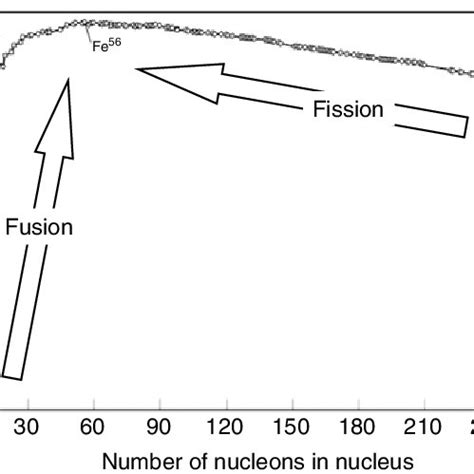 Binding Energy Variation With Atomic Number Download Scientific Diagram