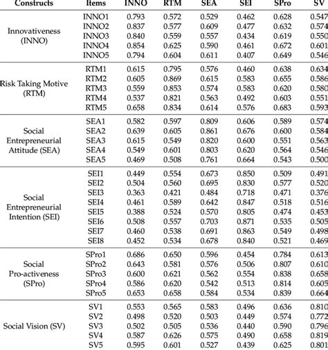 Cross Loading Values Of All Items Under Each Construct Download Scientific Diagram