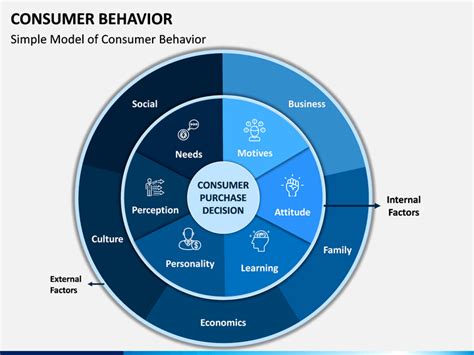 Consumer Behaviour Powerpoint Presentation Images