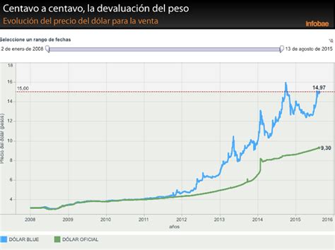 Evolución De La Inflación Anual En Argentina 19352013 Espacio