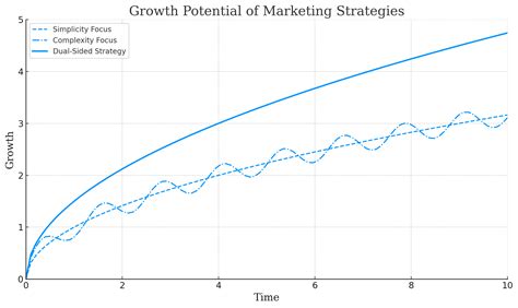 The Simplicity Complexity Paradox Crafting A Dual Marketing Strategy