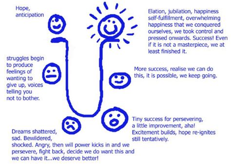 How Does The Learning Curve Affect Your Drawing Experience Learn To Draw And Color With