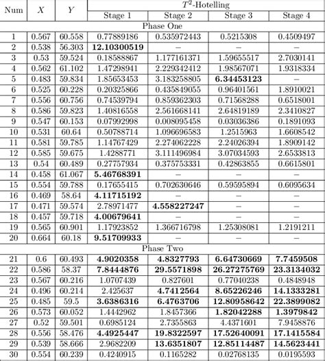table 9 from dependence control chart using maximum copula entropy
