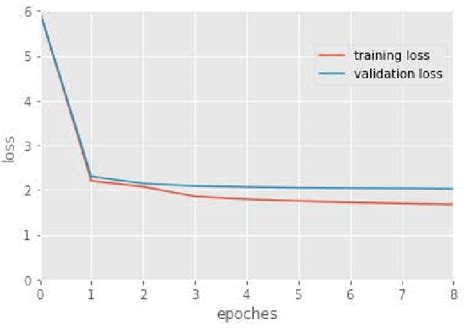 Training Loss And Validation Loss Of Our Best Model Download