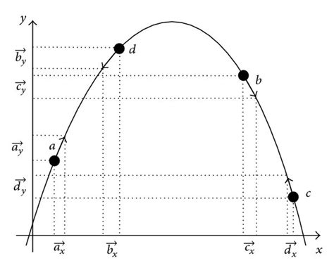 Basic Principle Of Extremum Seeking Approach Download Scientific Diagram