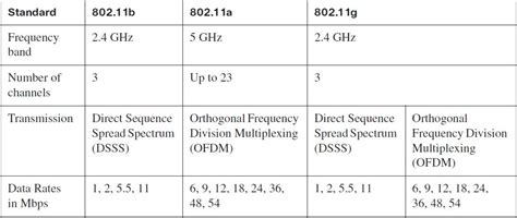 Xyz Network Ieee 802 11 Standards Comparison