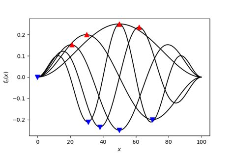 Max And Min Using Argmax And Argmax In Python Tips And Hints For Aerospace Engineers