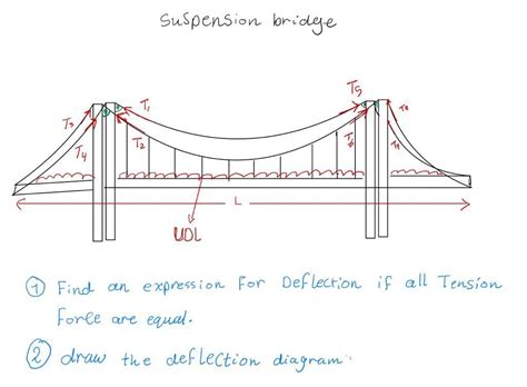 Solved Suspension Bridge Find An Expression For Deflection