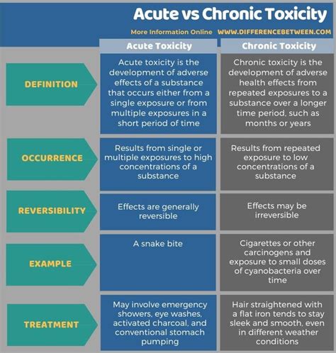 Tabular Comparison Of Acute And Chronic Toxicity