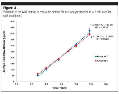 In Vitro Release Testing Method Developed For Validation Of Semisolids