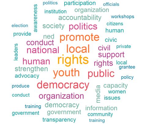 Grouping Counting Words And Making Wordclouds R Functions And