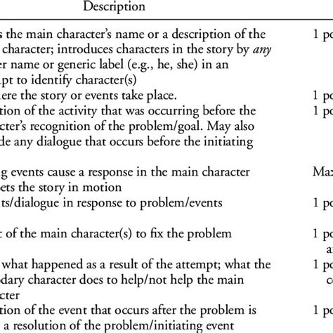 Macrostructure Scoring Rubric Codes And Descriptions Download