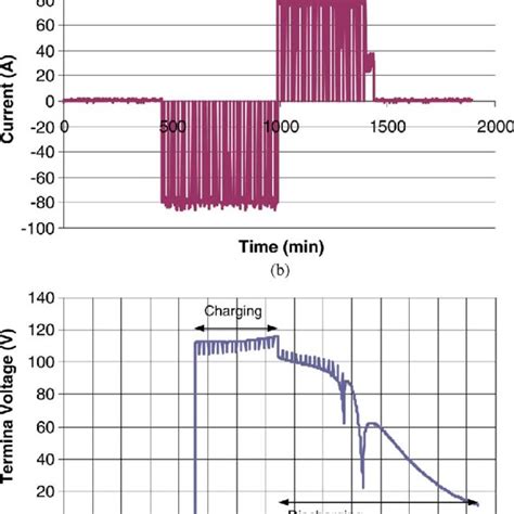 Voltage And Current Waveforms Of Energy Storage During Charging And