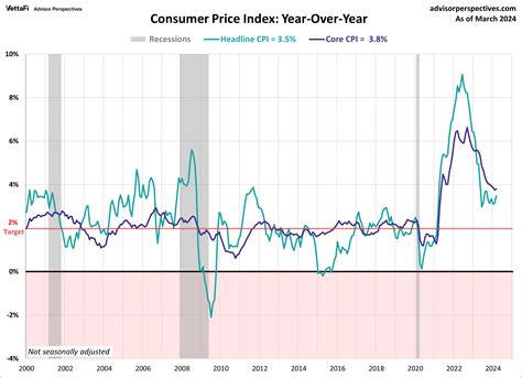 Consumer Price Index Inflation Rises To 35 In March Dshort