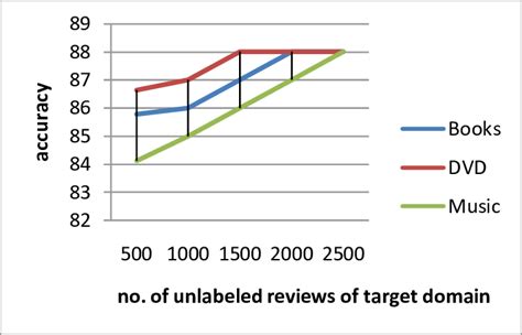 Classification Accuracy In Each Target Domain From Fig 2 Download Scientific Diagram
