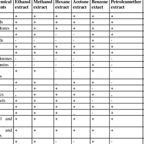 Phytochemical Screening Of Different Solvent Extract Download Table