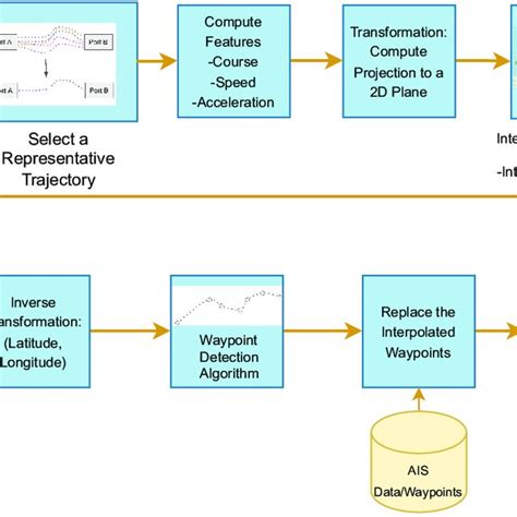 Overall Flowchart Of The Methodology Of Reference Route Estimation Download Scientific Diagram
