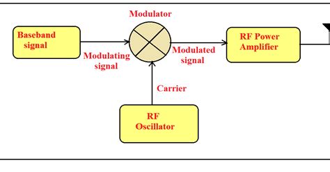 Modulation Conceptadvantagesclassificationanalog And Digital