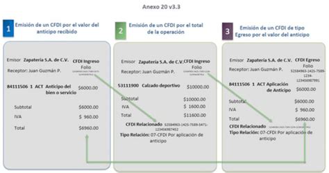 ¿cómo Y Cuándo Emitir Un Cfdi Por Anticipos De Clientes Contadormx