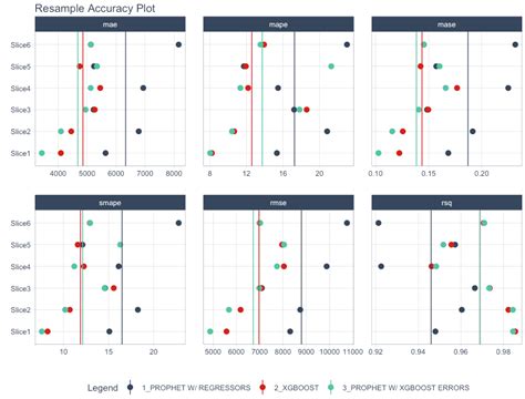 Resampling Tools For Time Series Forecasting Modeltime Resample