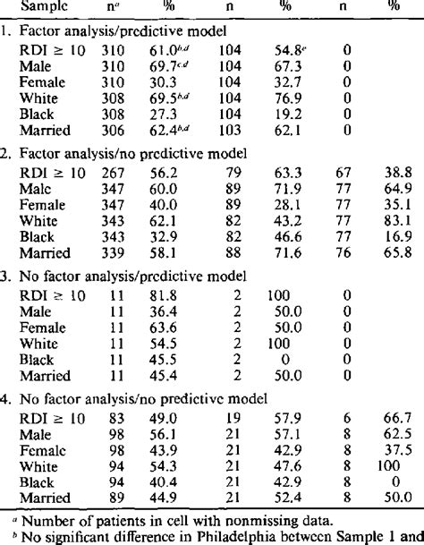 Demographic Characteristics Of Available Sub Samples Nominal Download Table