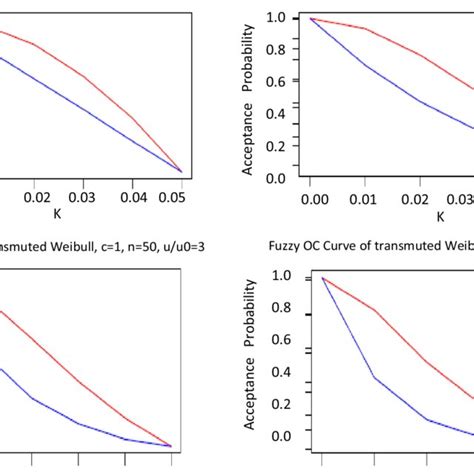 Operating Characteristic Curve Of Fuzzy Oc Curve Of Transmuted Weibull