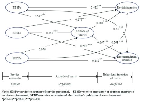 Hypothesis Testing Results Download Scientific Diagram
