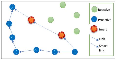 Game Theory Based Multimode Routing Protocol For Internet Of Things