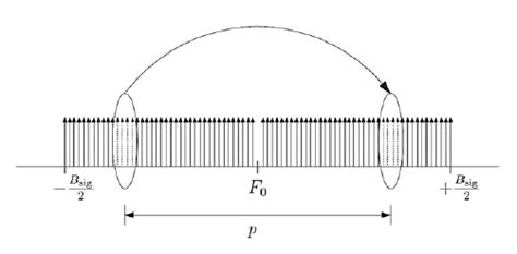 Normalized Scf For Ofdm With Cyclic Prefix And Embedded Cyclostationary Download Scientific