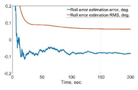 Roll Error Estimation Error And Rms Using Position Velocity Okf