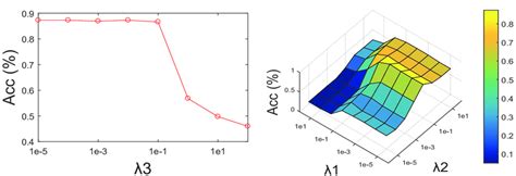 Clustering Acc Versus Different Values Of A Parameter λ 3 B