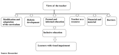 1 A Diagrammatic Representation Of Conceptual Framework Of Teachers Download Scientific