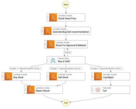 Vatsal Shah No Linkedin Implementing A Uml State Machine Using Aws Step Functions Amazon Web