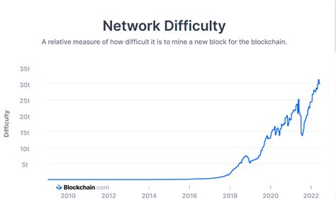 Bitcoin Mining Difficulty Reaches New High Is This A Bullish Indication