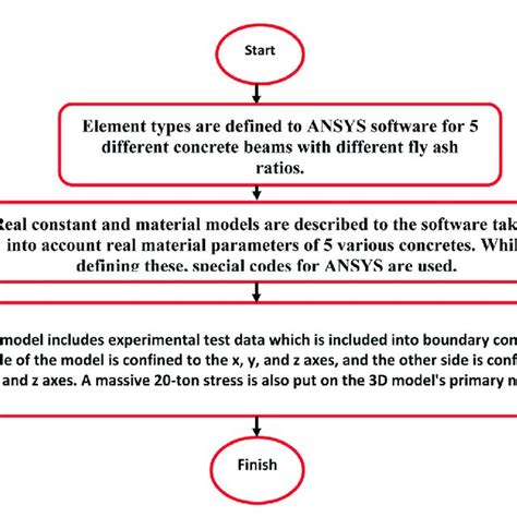 Numerical Analysis Algorithm For Numerical Analyses Download Scientific Diagram