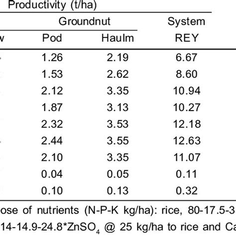 Productivity And Economics Of Rice Groundnut System As Influenced By