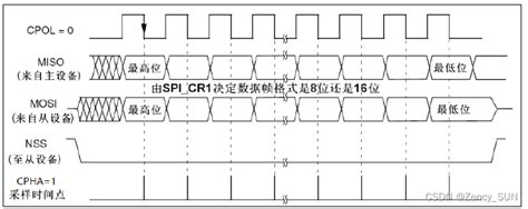嵌入式学习笔记嵌入式入门 SPI总线协议 spi 时钟线resync CSDN博客