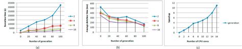 Optimization Results A Execution Time B Average Detection Time