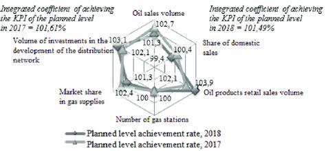 Plan Fact Analysis Of Key Performance Indicators For The Sales Download Scientific Diagram