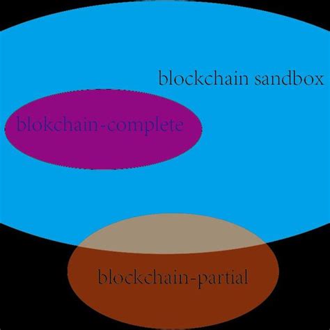 Blockchain Complete And Blockchain Partial Download Scientific Diagram